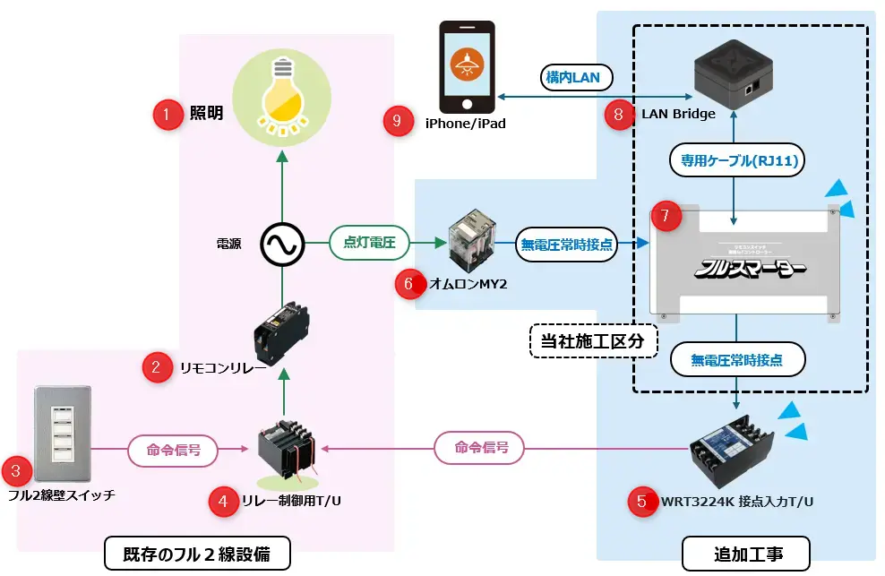 【電気屋さん必見】既設のフル2線をスマホで操作する配線方法 (エニーライツ) | 職場の「無駄な移動時間」遠隔操作技術で削減！！(株)グリーン ...